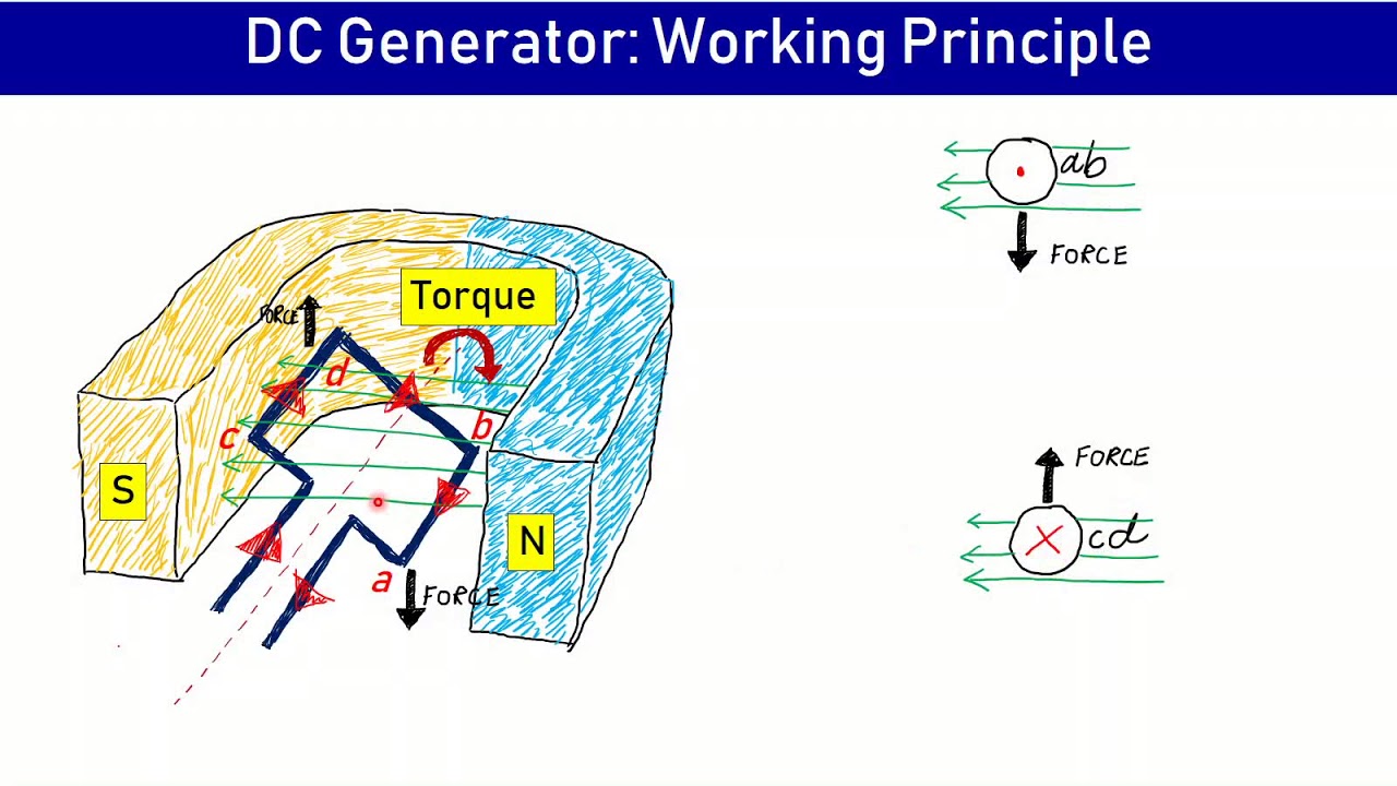 DC Machines [Part II] - YouTube