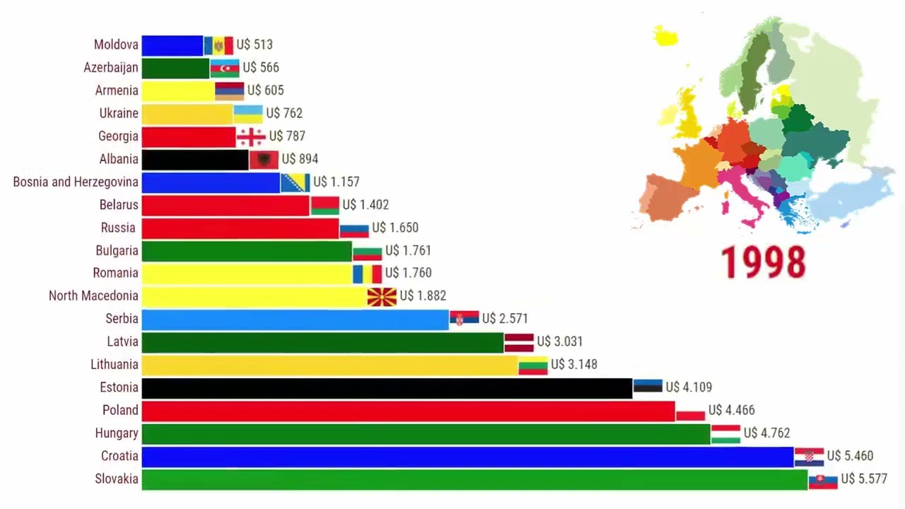 The poorest countries in Europe (last 50 years) - YouTube