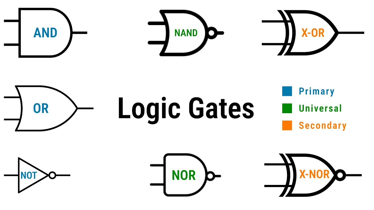 Digital Electronics Logic Gates Explained YouTube Digital Electronics Logic Gates Explained YouTube