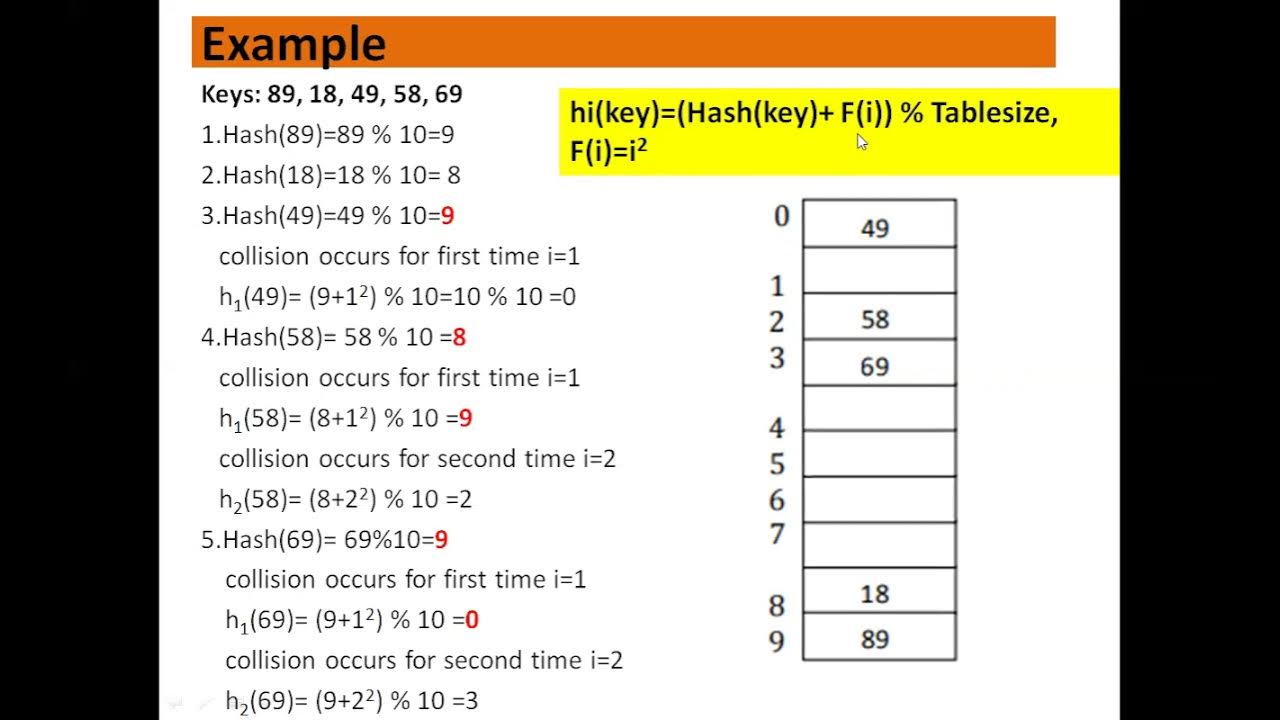Collision Resolution Techniques In Hashing Youtube