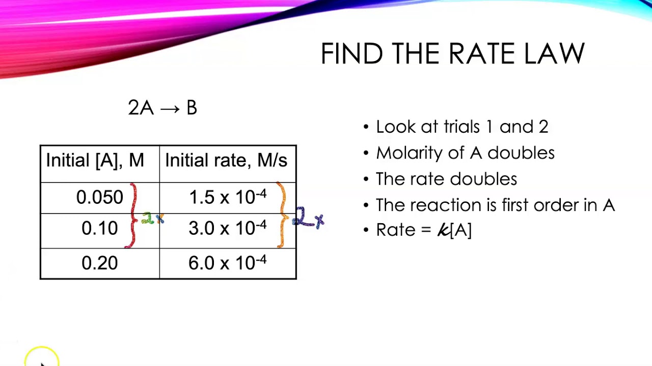 Rate Laws And The Method Of Initial Rates YouTube rate-laws-and-the-method-of-initial-rates-youtube