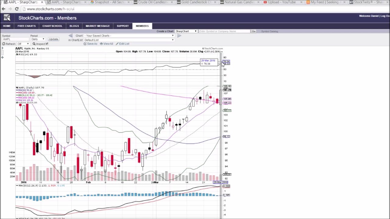 AAPL Technical Analysis Video 3 29 2016 YouTube aapl-technical-analysis-video-3-29-2016-youtube