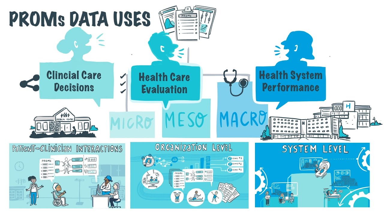 PROMs Data Uses - YouTube