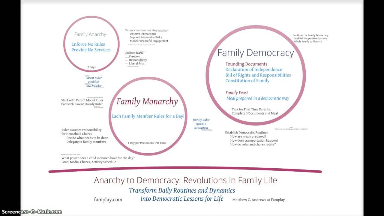 Reflection on Anarchy to Democracy - YouTube