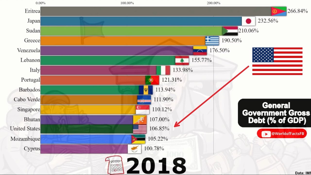 Countries With Most Debt in the World (Debt to GDP% 1990 to 2025) - YouTube