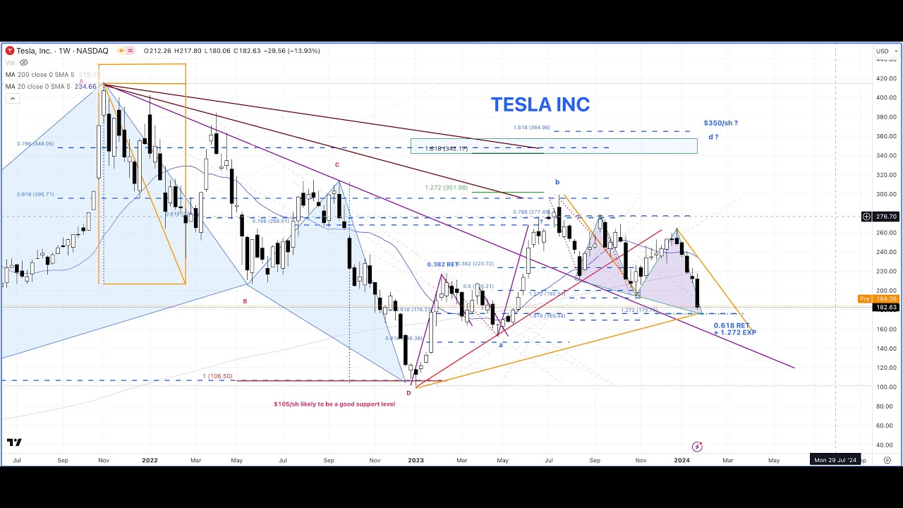 TESLA Stock approaching key pattern formation and key levels to watch ...