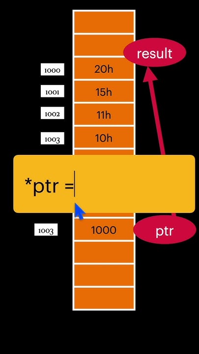 What is pointer in c programming language ? #cinterviewquestions # ...