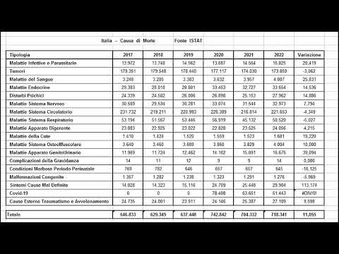 Fonte ISTAT. Italia --- Causa di Morte 2017-- 2022
