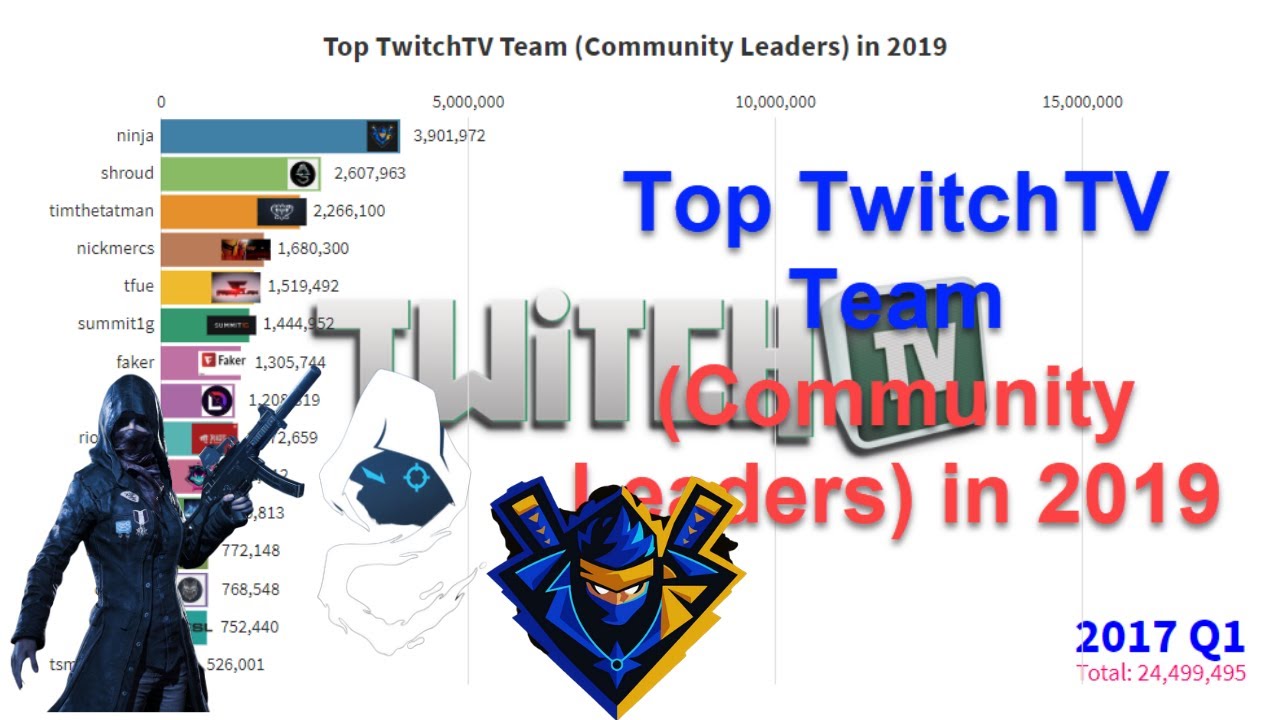 Top TwitchTV Team (Community Leaders) in 2019 - YouTube