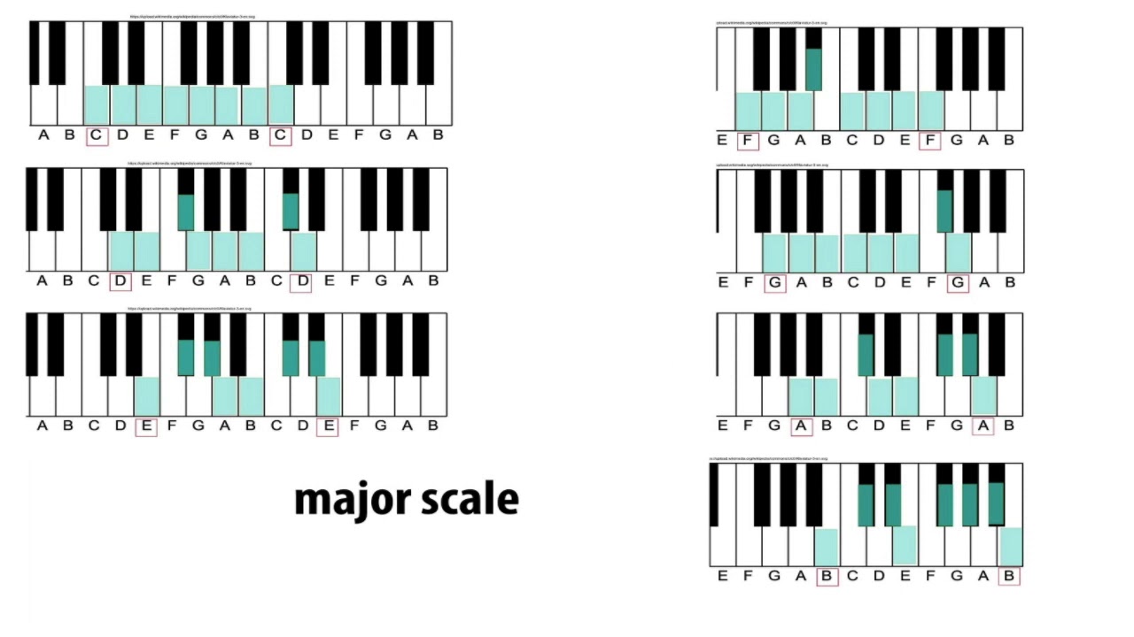 Learning the notes the scales and how to play them Part one- Learning ...