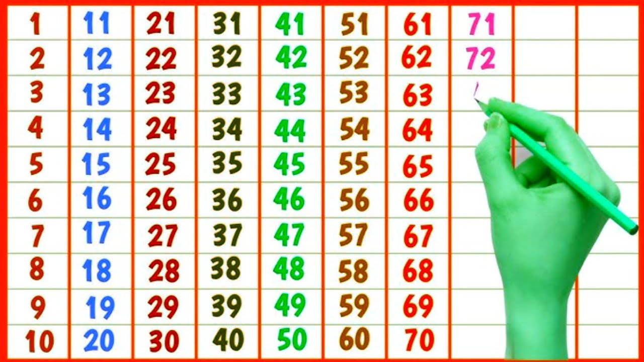 Ginti 1 se 100 tak | ginti | 1 से 100 तक ginti in hindi | 123 numbers ...