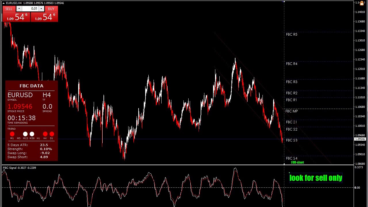 Weekly Forex Forecast 10th 14th Feb 2020 Youtube