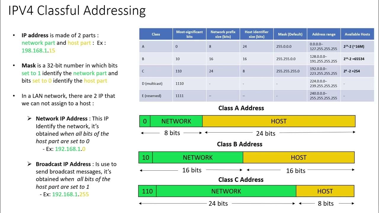 IPV4 Classful Addressing - YouTube