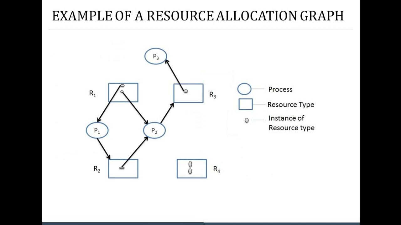 25. Resource Allocation Graph (RAG) in Operating System - YouTube