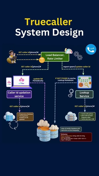 Truecaller System Design Coder Javascript Reactjs Programming Coding Programminglanguage 6256