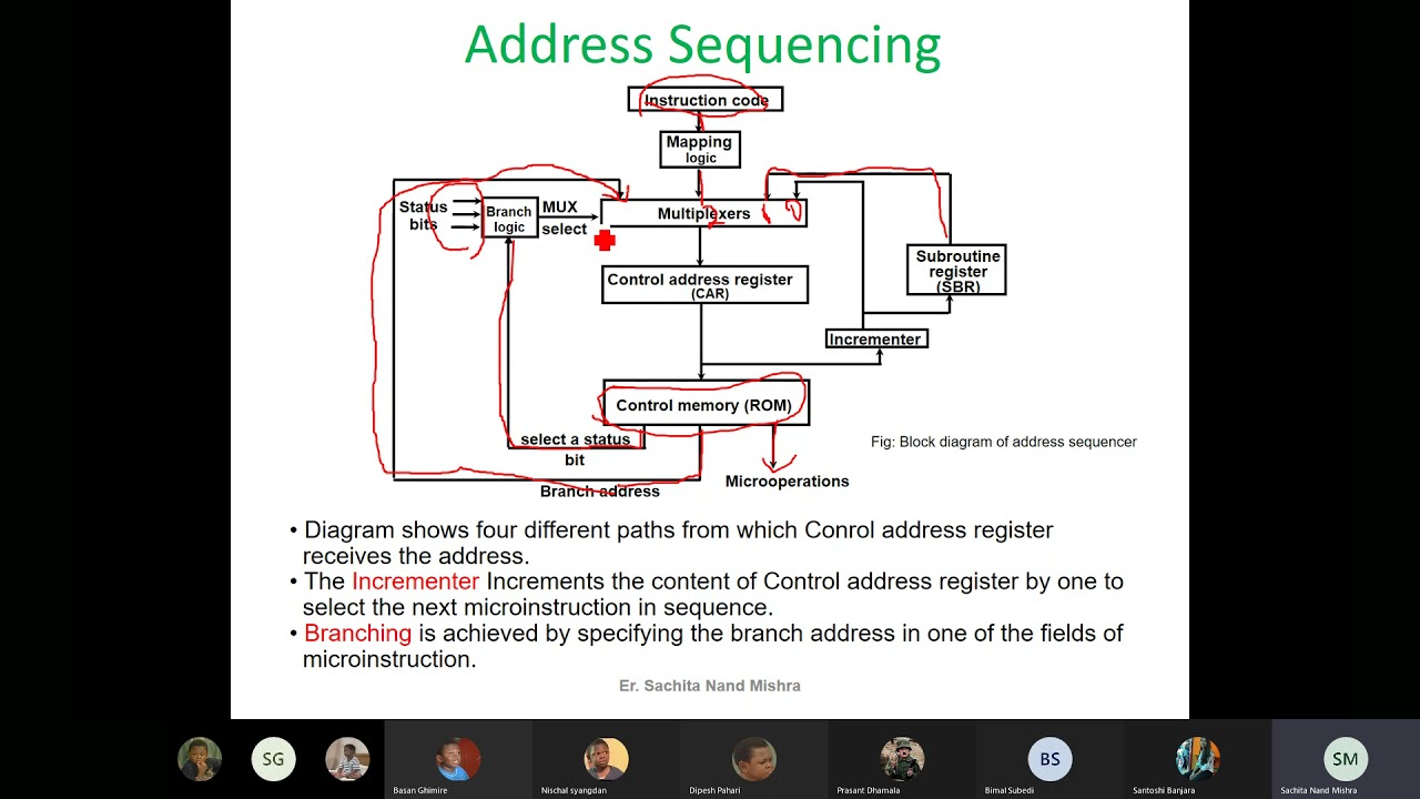 Computer Architecture Microprogrammed Control Address Sequencing Conditional 2078 03 9045