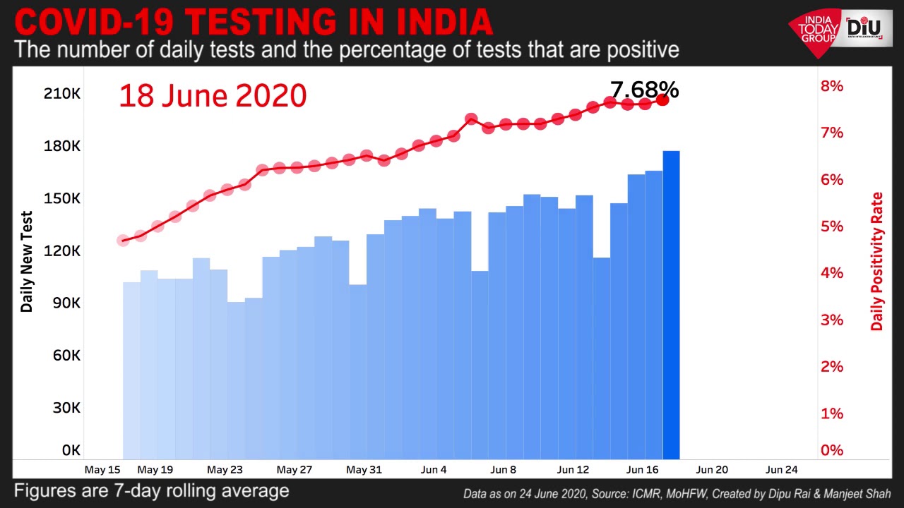 Covid 19 Testing: India’s Test Positivity Rate Continues To Rise | DiU ...
