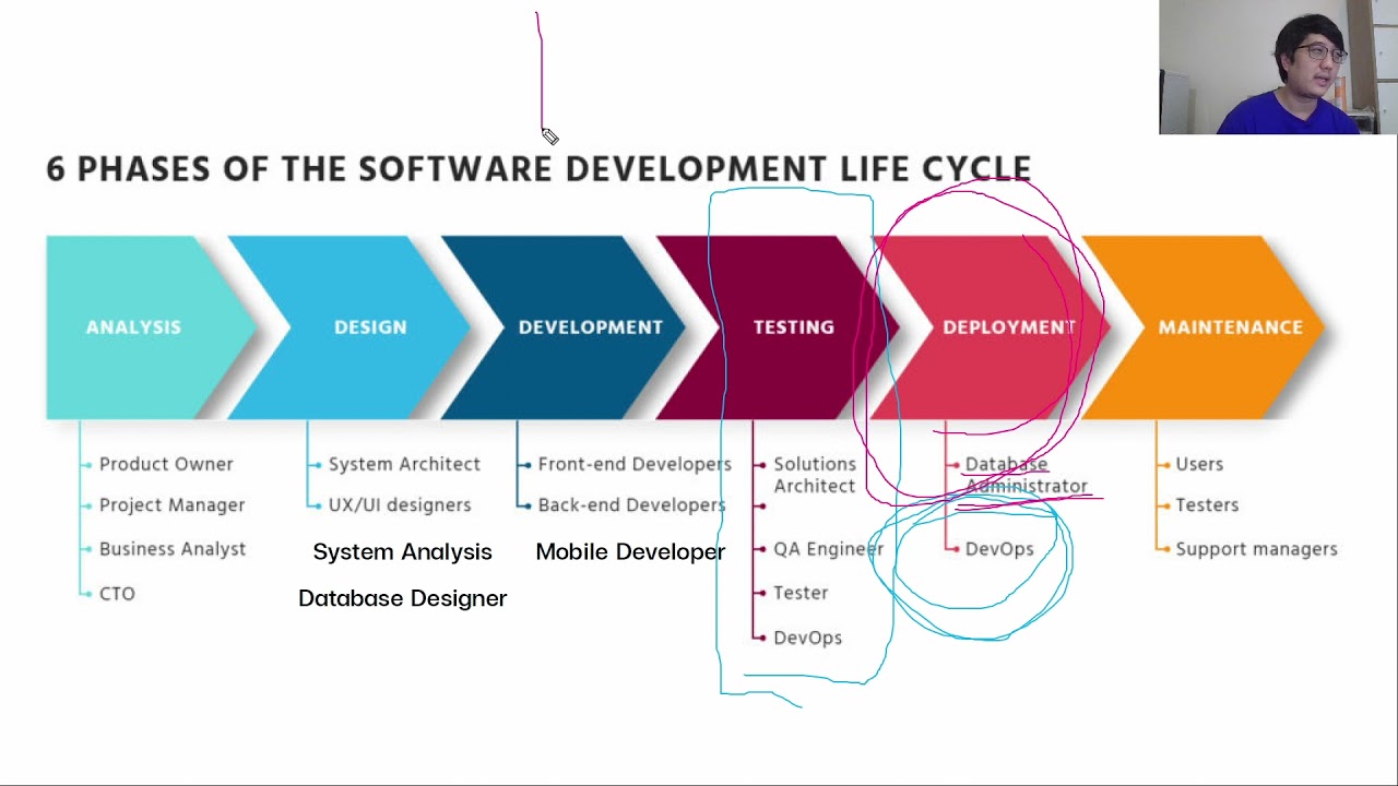 Requirement Gathering \u0026 Analysis Phase in SDLC | sdlc คือ - Thiền ...