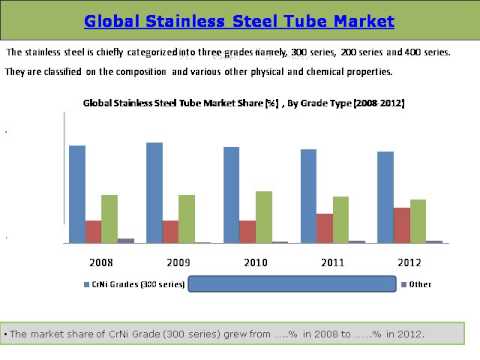 Global Stainless Steel Tube Market: Trends & Opportunities (2014-19 ...