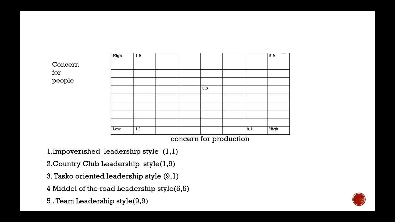 Managerial Grid - YouTube