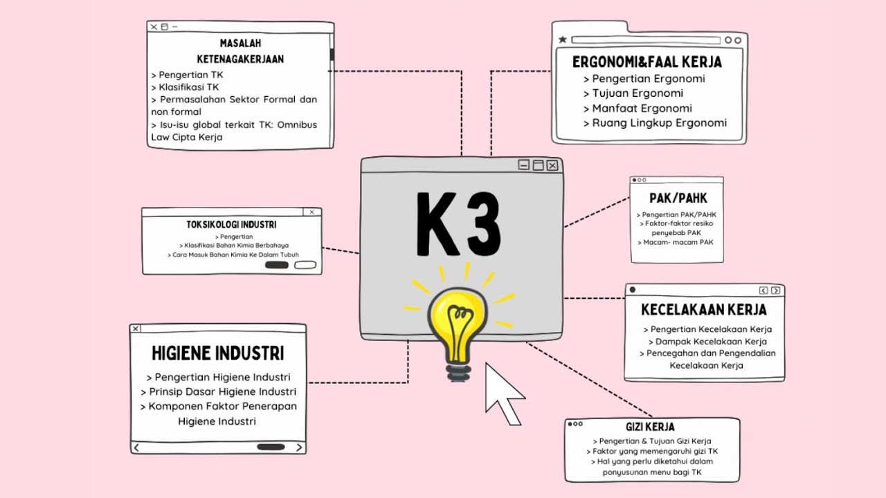 MIND MAPPING DASAR K3 - YouTube