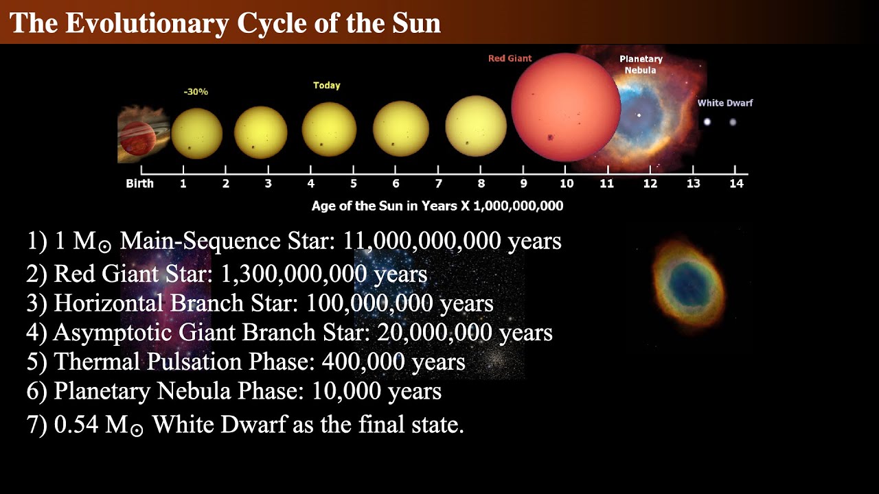 Evolution of Solar Mass Stars - YouTube