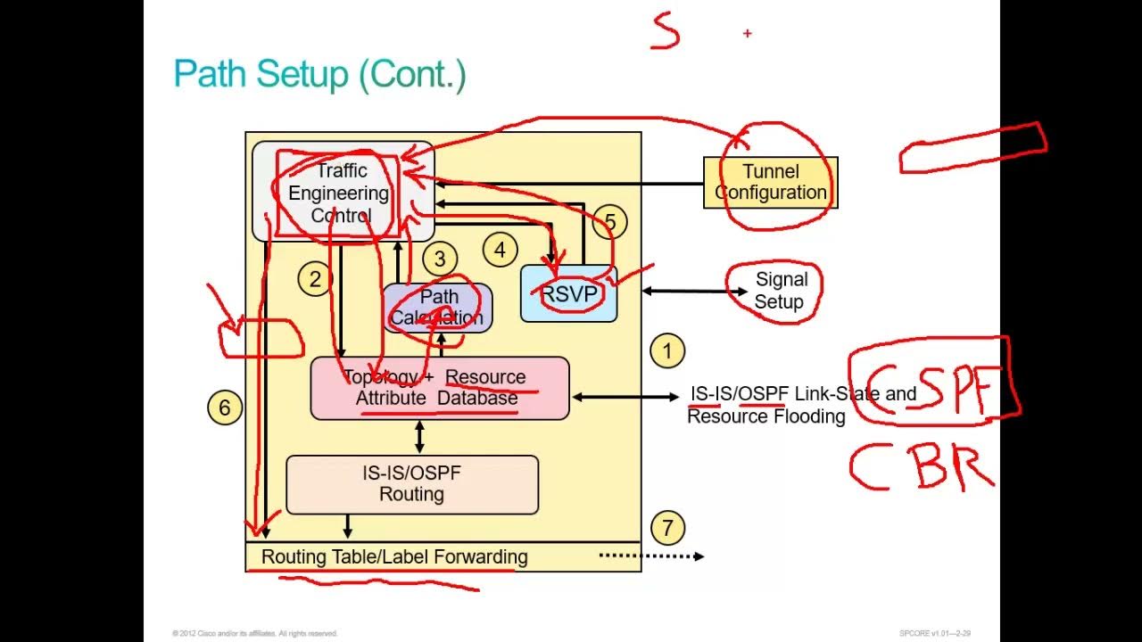ccnp sp core 15 MPLS TE Operations part 3 - YouTube