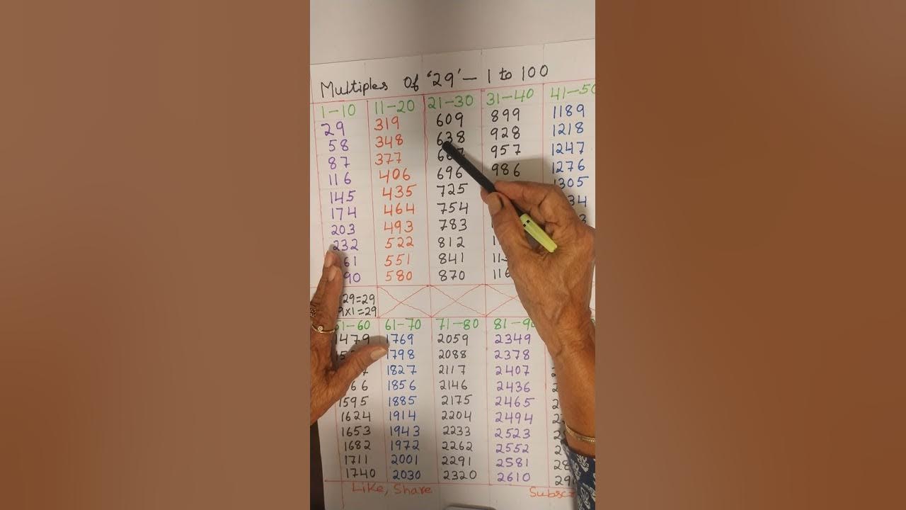 Math.Tricks: - Multiples Of 29 From 1 To 100 With Solution ...
