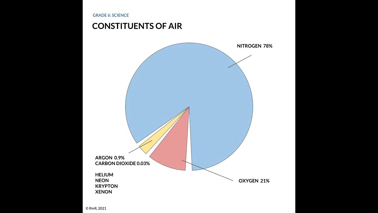 Air: Constituents and uses of Gases - YouTube