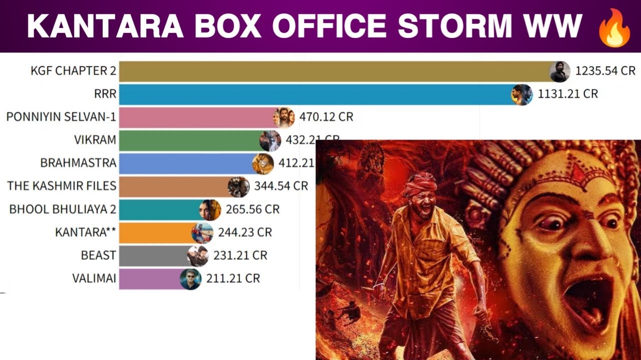 Kantara Box Office Collection World Wide | Top 15 Highest Grossing ...