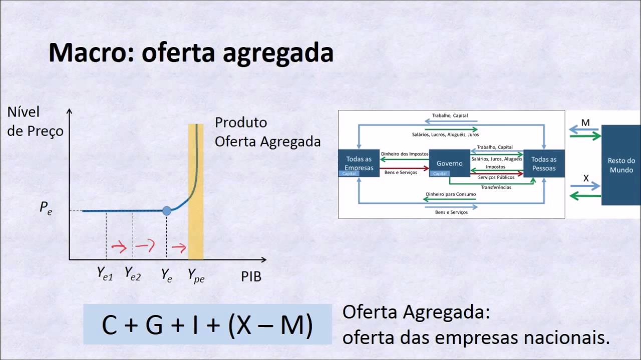 Macroeconomia Intro, parte 3 - Oferta e Demanda Agregada - YouTube