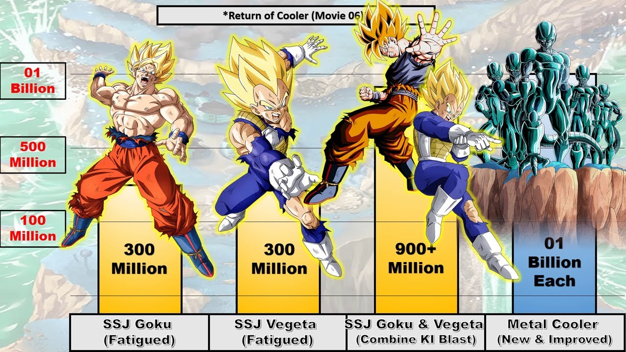 Dragon Ball Z Movie 06 : Return of Cooler Power Levels | Primal Saiyan ...
