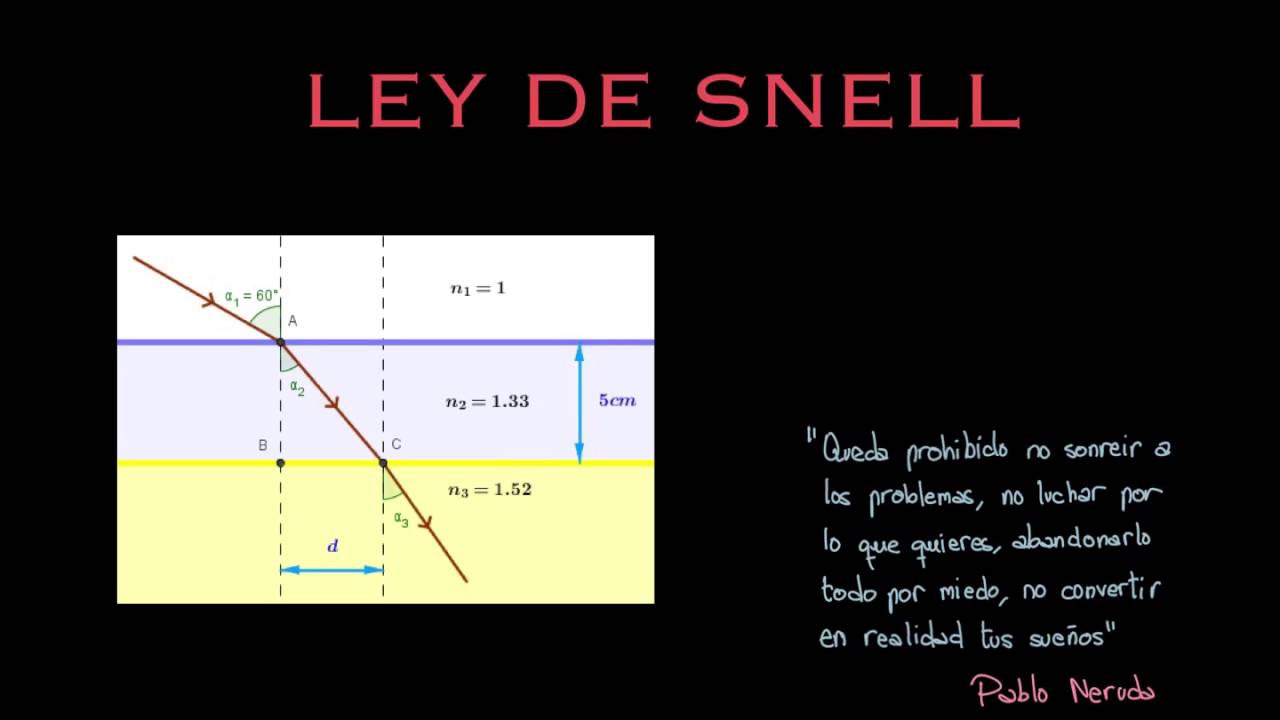 LEY DE SNELL - YouTube