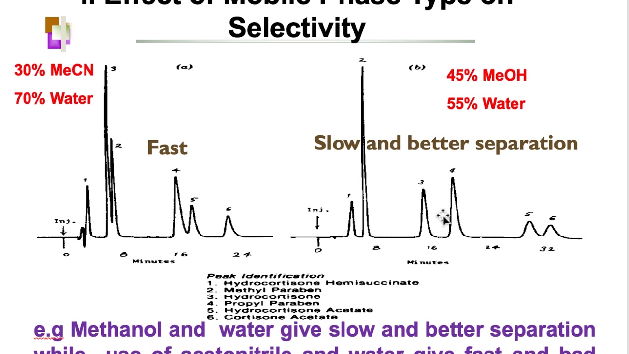 HPLC- Solvent System & Selectivity- Online Lecture 2- O2(a) - YouTube