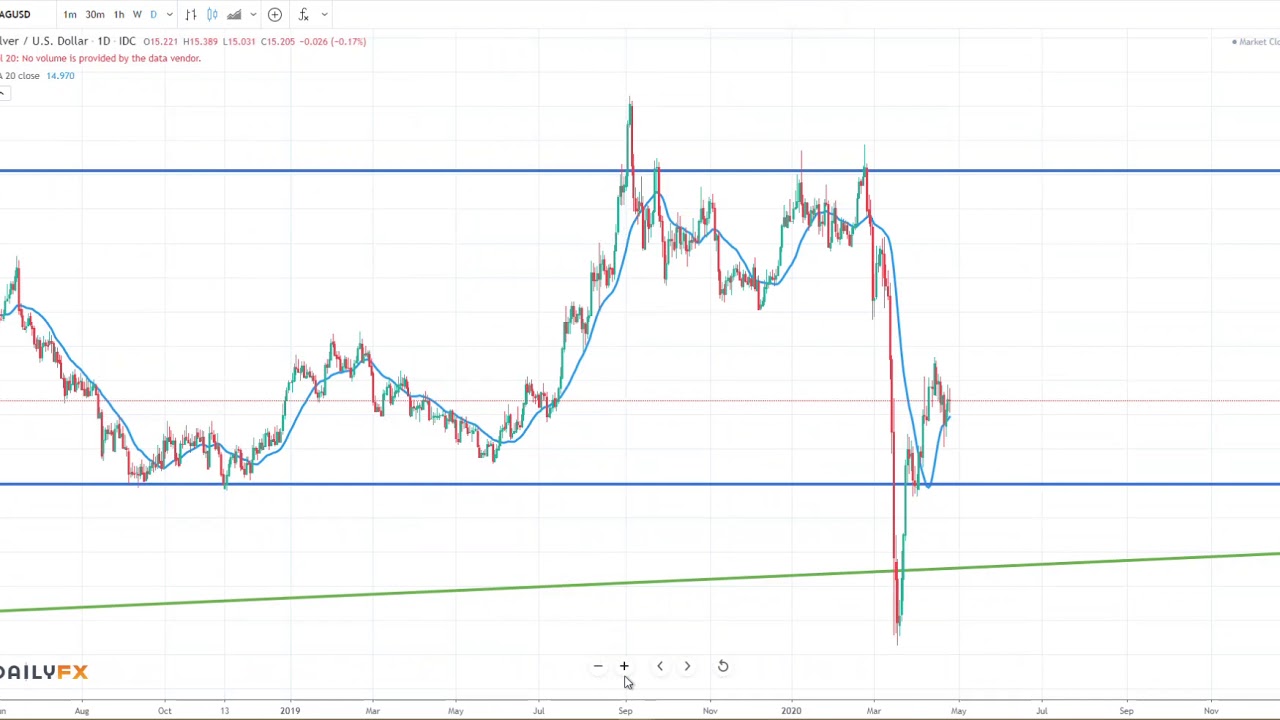Silver Price Analysis - XAGUSD - Week of April 26th 2020 - Practical ...