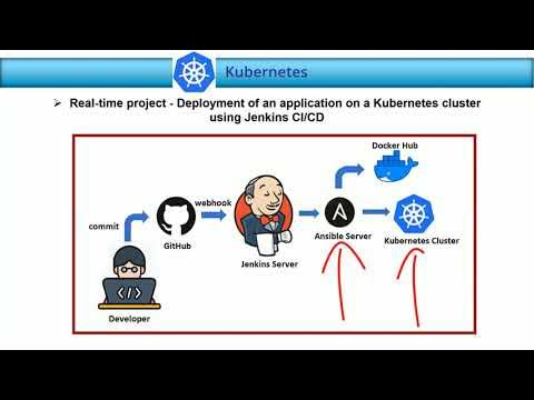 Real-time project - Deploy an application to a K8s Cluster- 1 - YouTube