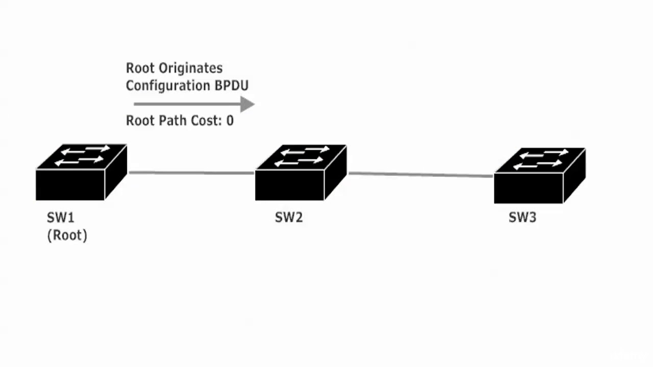 145 STP 7 Root Path Cost vs Port Cost - YouTube