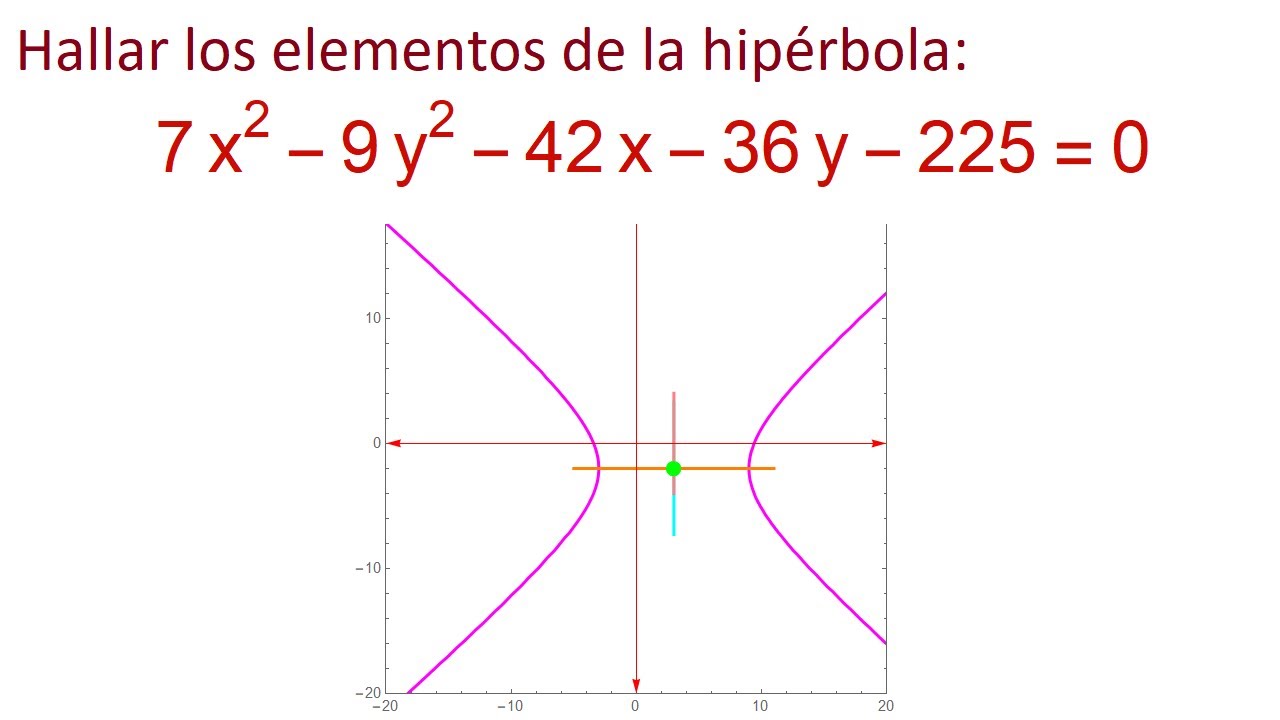 Elementos de la hipérbola a partir de su ecuación 1 - YouTube