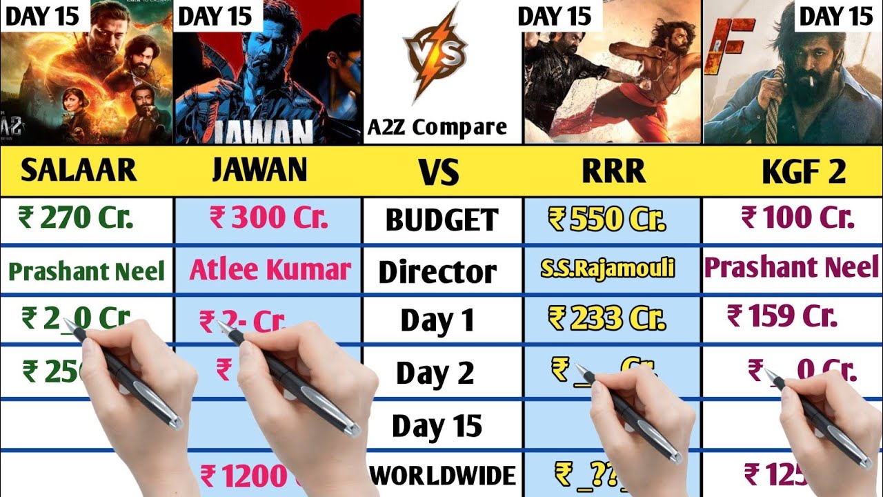 Salaar Vs Jawan Vs KGF 2 Vs RRR worldwide Collection Day 15 | salaar ...