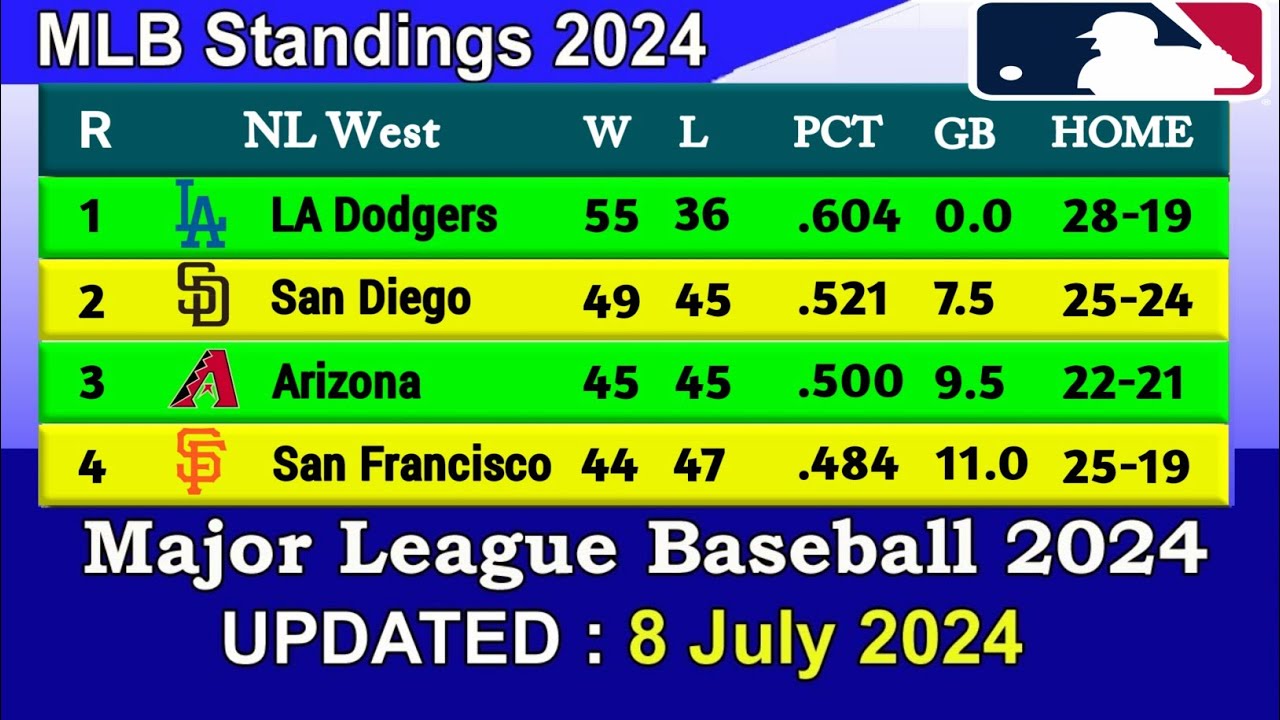 MLB Standings 2024 STANDINGS - UPDATE 8/7/2024 || Major League Baseball ...