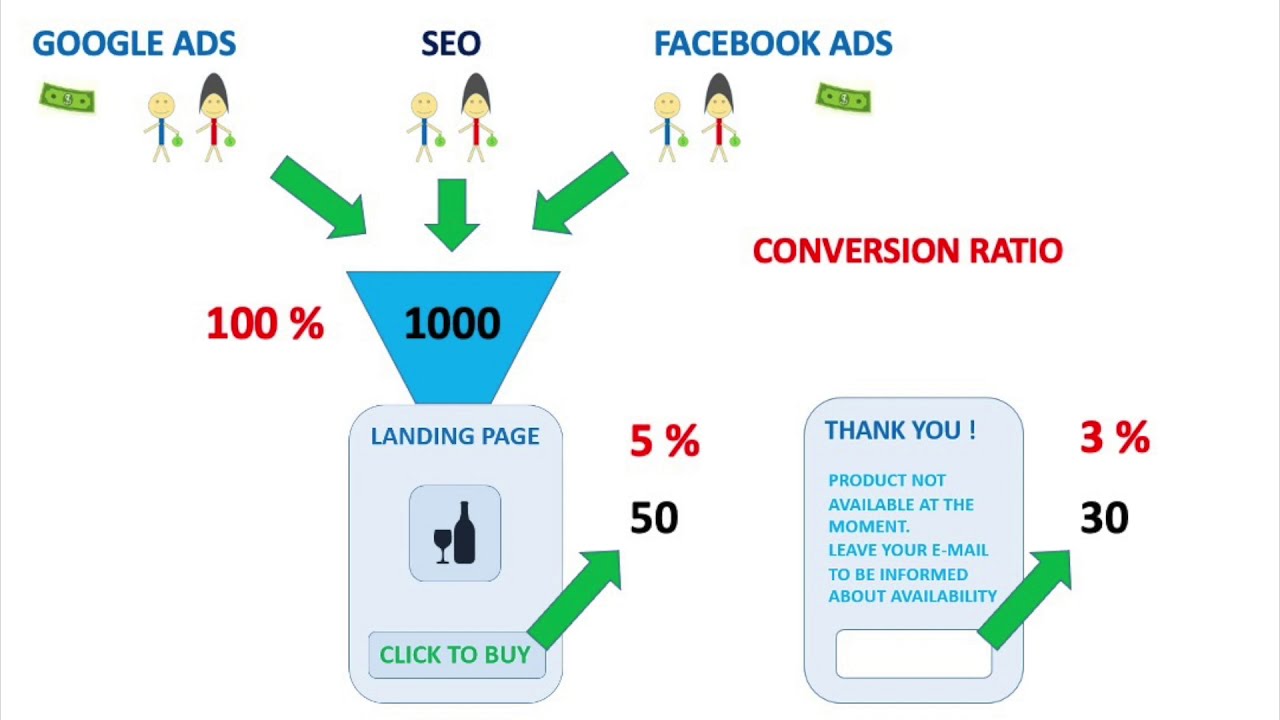 Offer Validation explained - YouTube