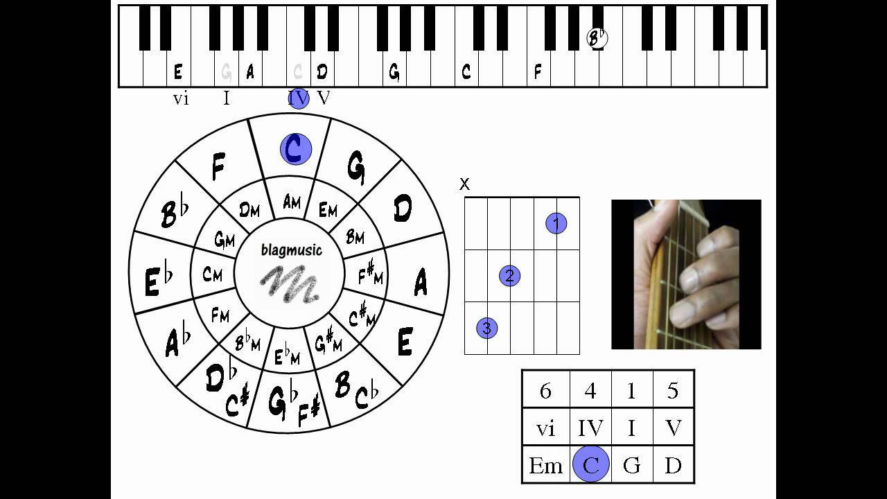 Classic Easy Guitar Pieace 4 of 5 - 6-4-1-5 Progression using Em C G D - YouTube classic-easy-guitar-pieace-4-of-5-6-4-1-5-progression-using-em-c-g-d-youtube