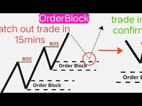 Order block concept in 15mins Time frame - YouTube