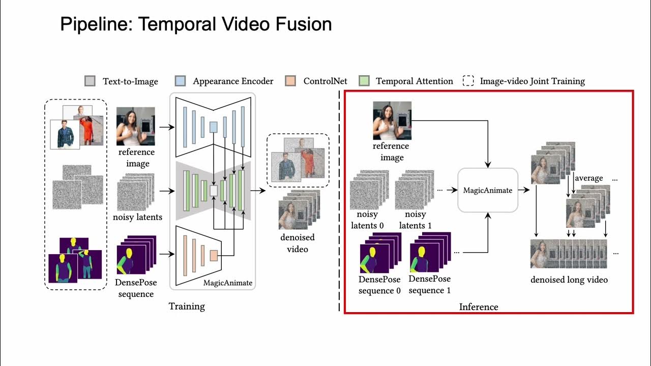 [CVPR2024] MagicAnimate: Temporally Consistent Human Image Animation using Diffusion Model - YouTube