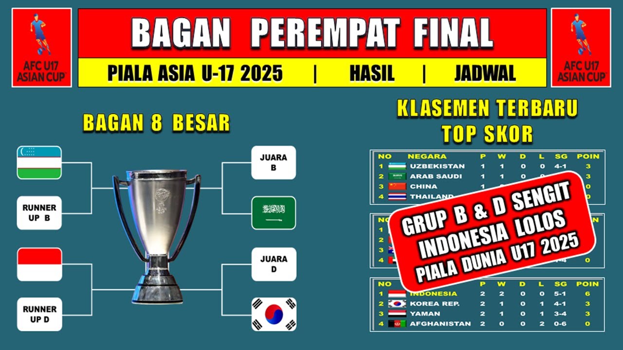 BAGAN 8 BESAR PIALA ASIA U17 2025 - Klasemen Piala Asia U17 2025 ...