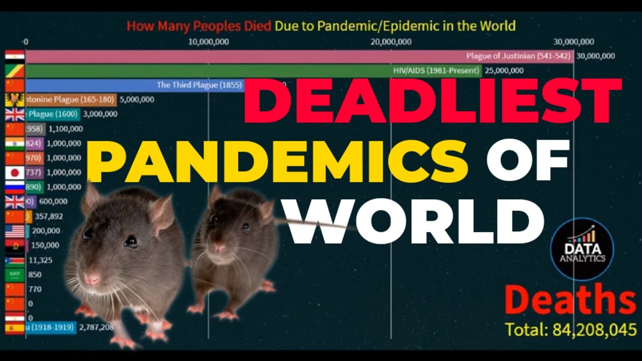 Deadliest Pandemics of the World | History of Pandemics | History of ...