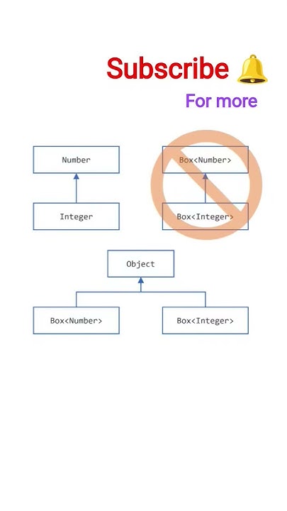 Introducing Generics in Java|Generics|#java #programming #coding #cod # ...