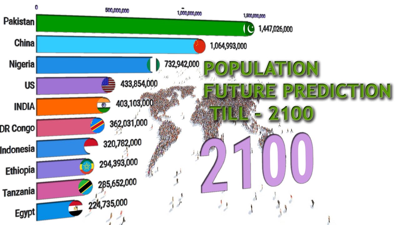 Top Countries by Population Till 2100 | Country by Population future ...