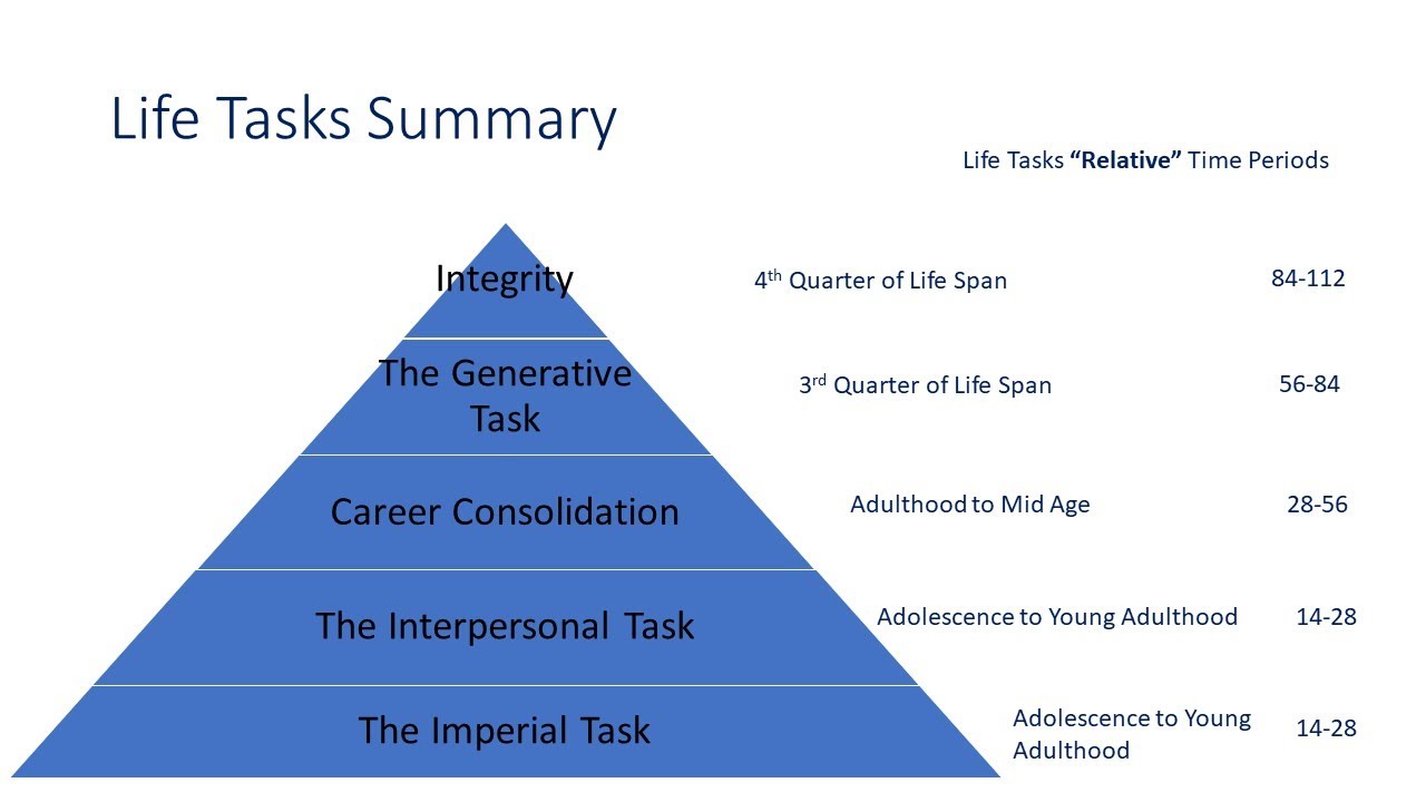 Life Tasks Templates - YouTube