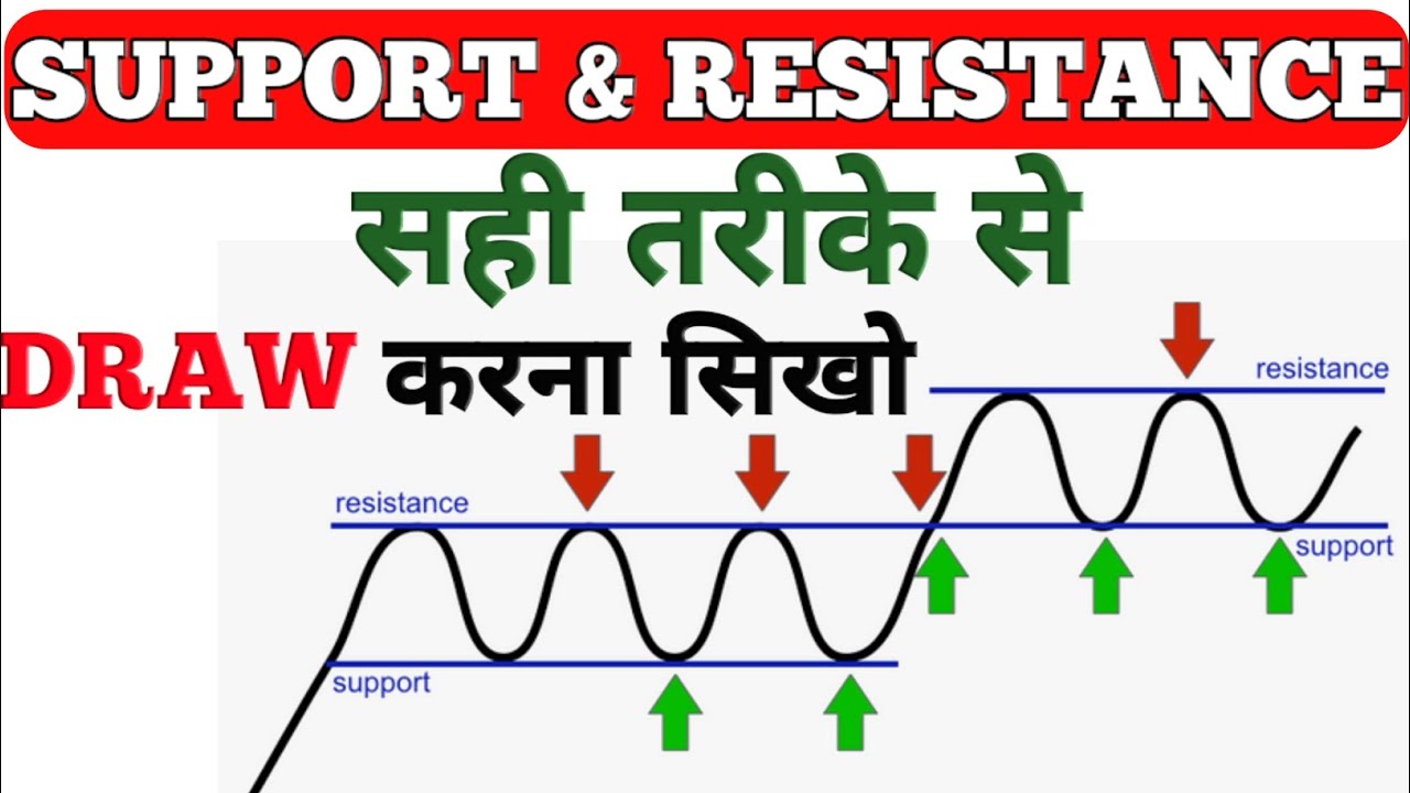 how to draw support and resistance properly | support and resistance ...